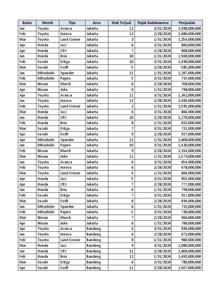 Cara Memfilter Data Di Pivot Table | PDF | Vehicle Technology | Cars Of ...
