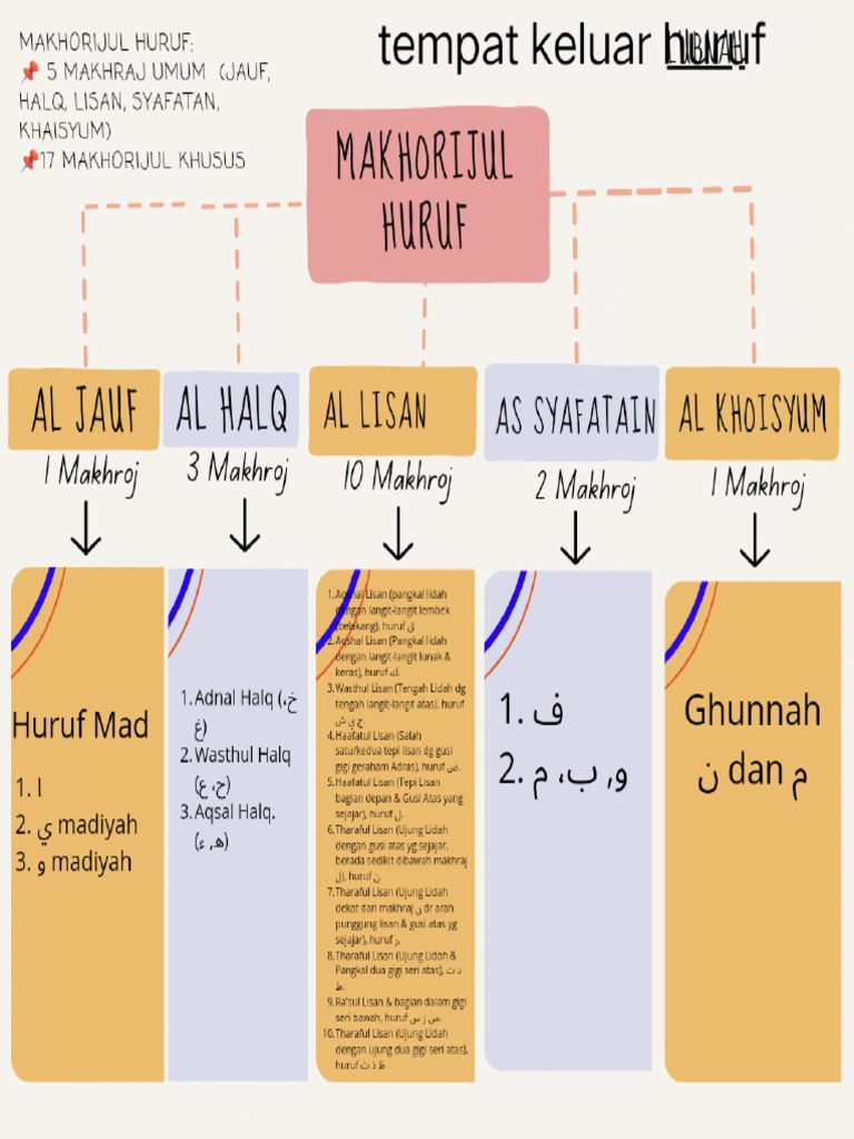 Makharijul Huruf | PDF