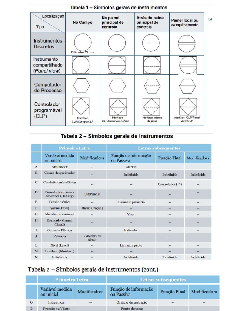 Documentação de Instrumentação - Simbologia | PDF