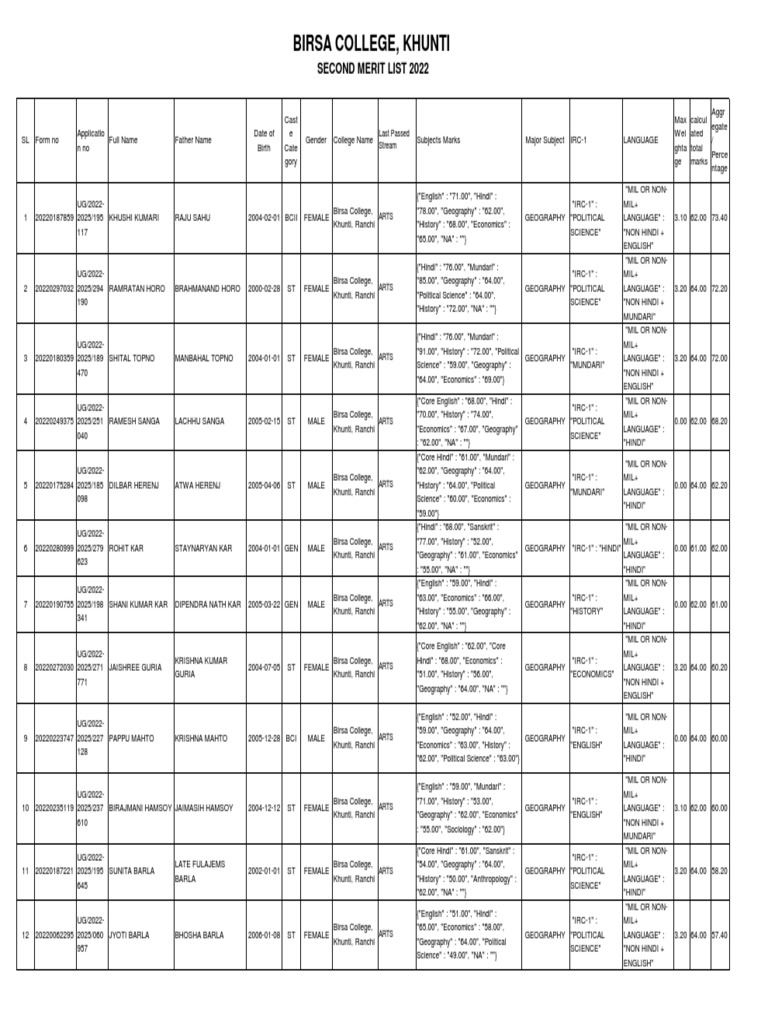 Birsa College UG SECOND Merit List | PDF | Language Families | Languages Of India