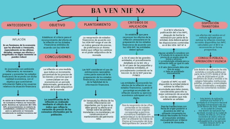 Mapa Conceptual - Ba Ven Nif 2 | PDF | Inflación | normas ...