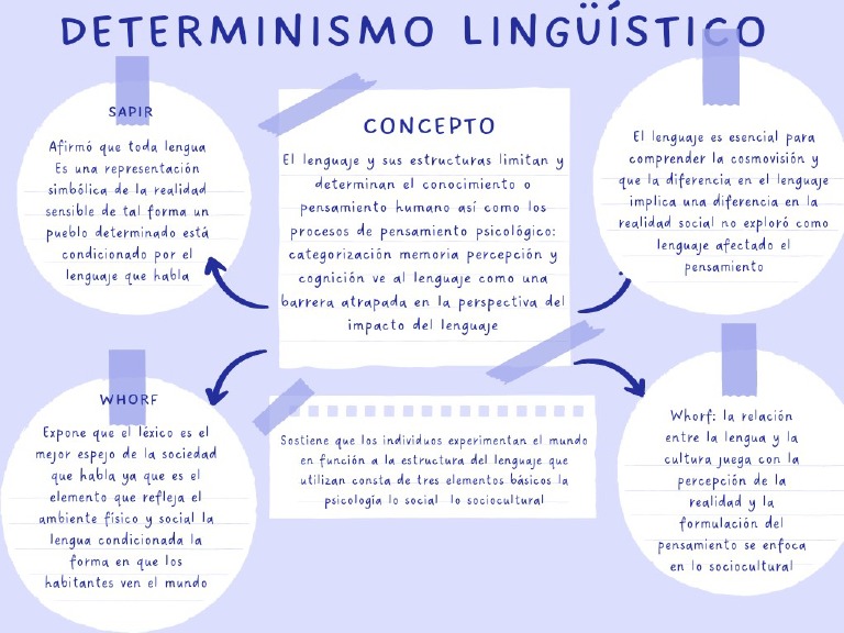 Determinismo Lingüístico | PDF