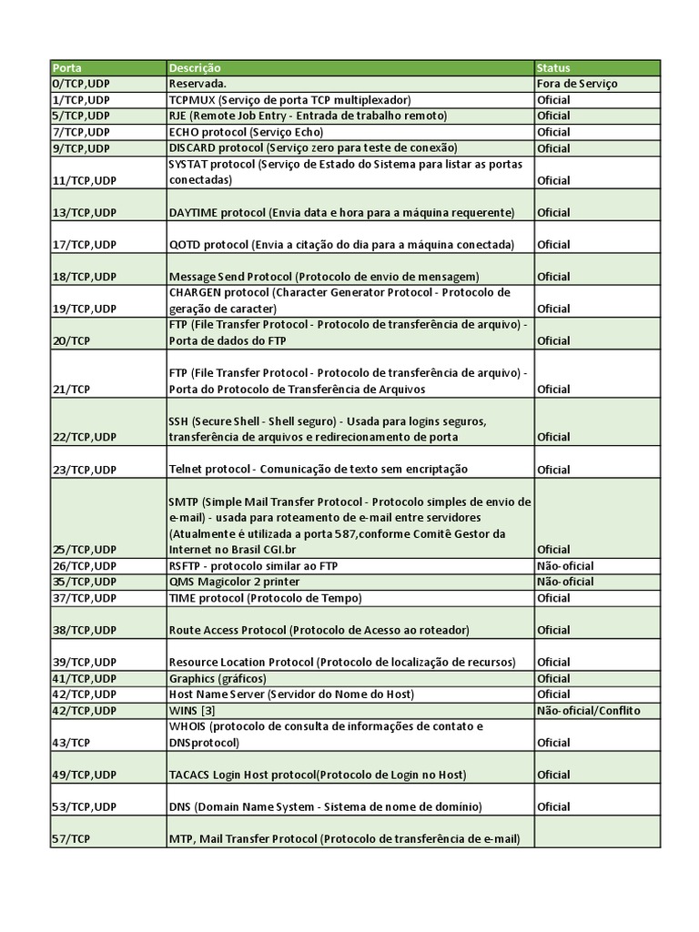 Portas e Protocolos | PDF | Protocolo de transferência de arquivos | Porta (rede de computadores)