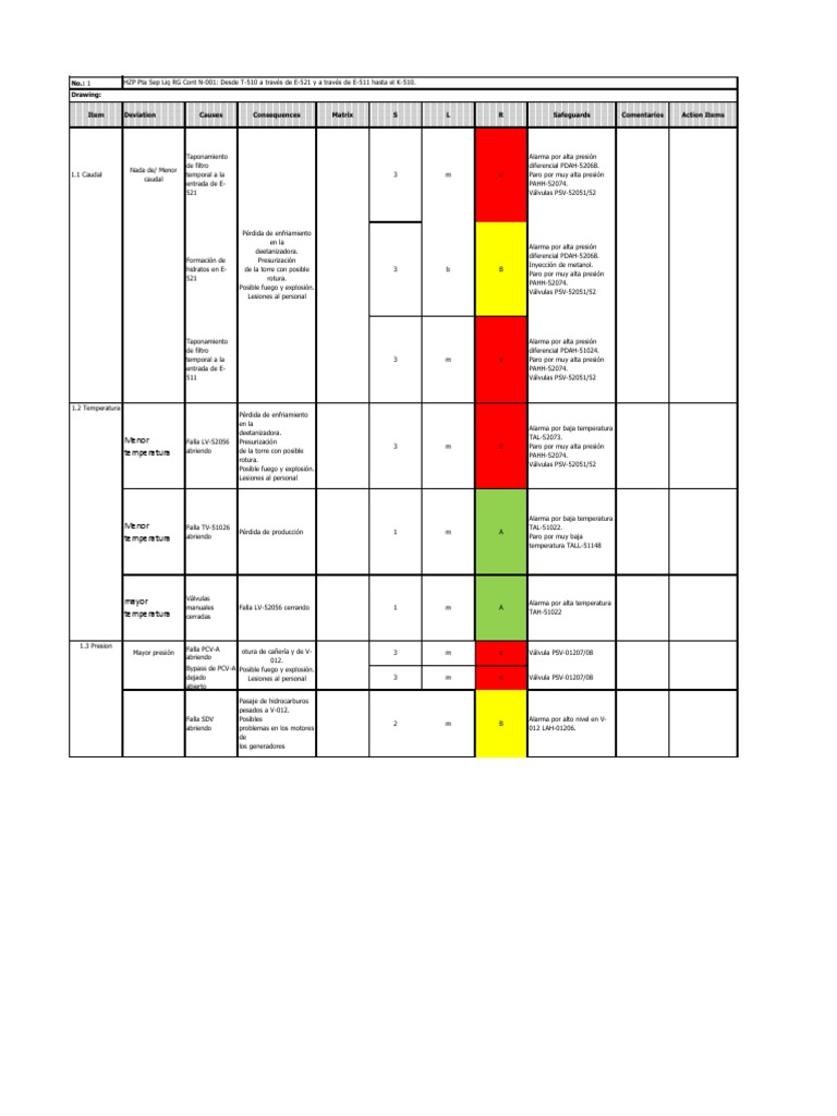 Ejemplo de Hoja de Trabajo de Hazop | PDF