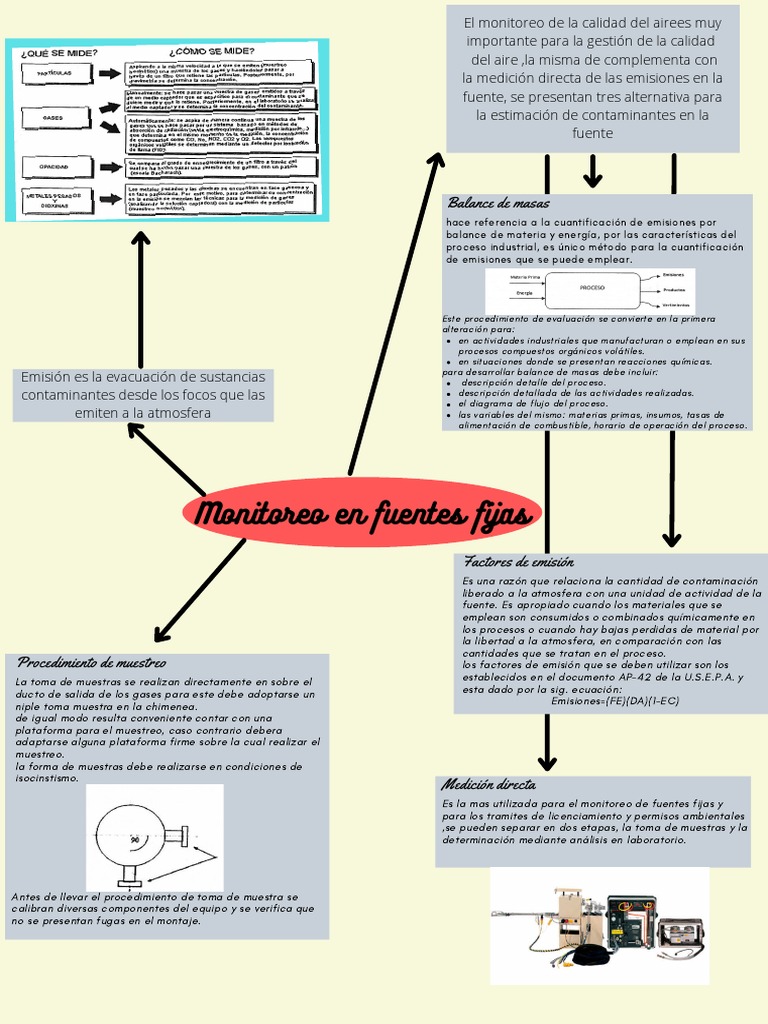 Mapa Mental Tema 4.3 | PDF | Contaminación | Medición