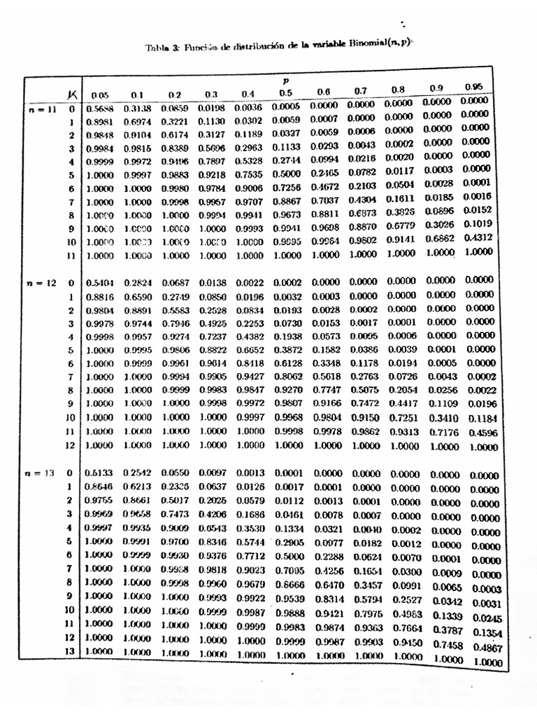 Tabla Dist Binomial 3 | PDF