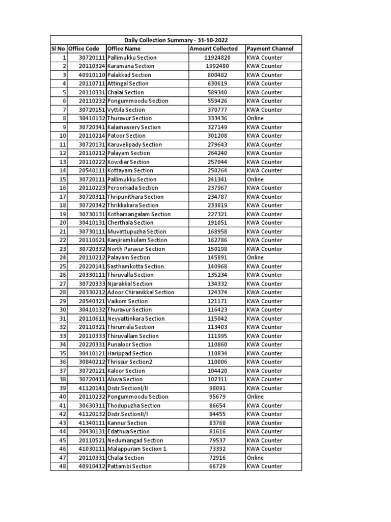 Daily Collection Summary - 31-10-2022 | PDF