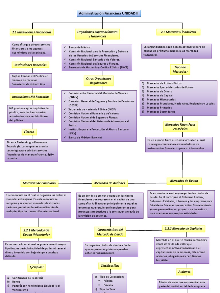 Mapa Conceptual UNIDAD II | PDF | Bolsa | Deuda
