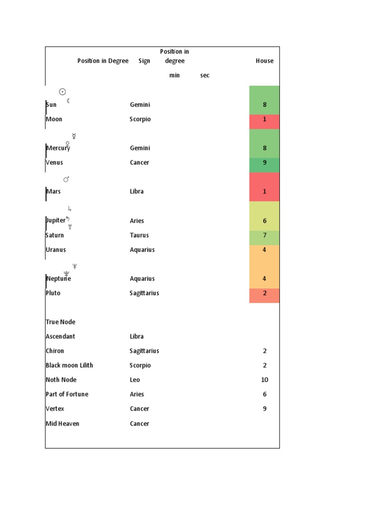 Astrology Chart Positions | PDF