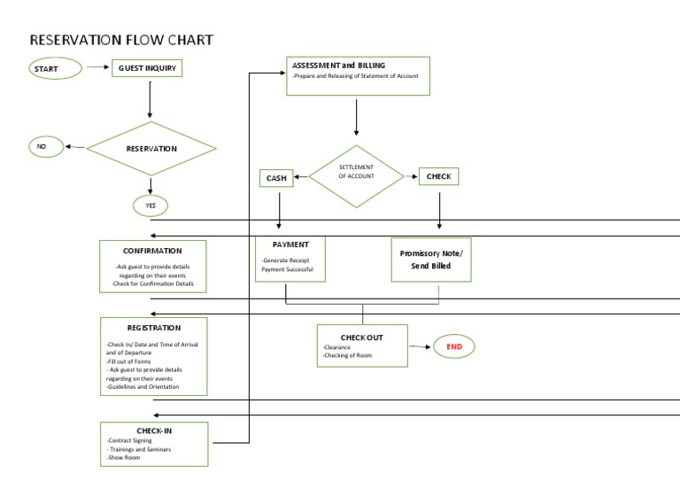 Reservation Flow Chart | PDF