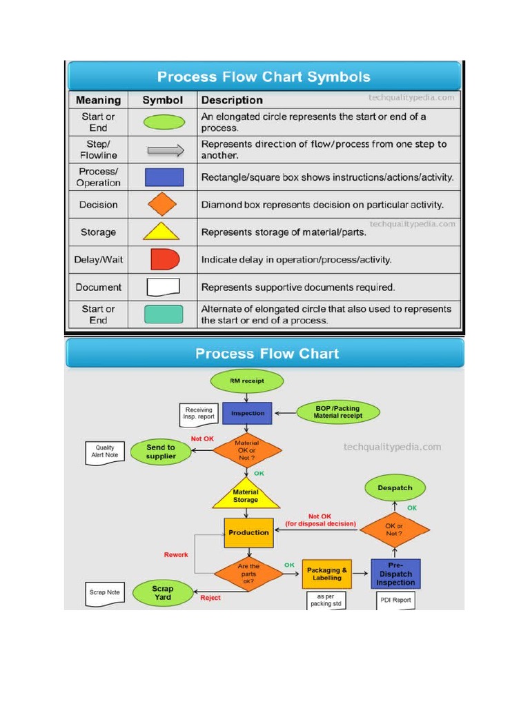 Process Flow Symbols | PDF