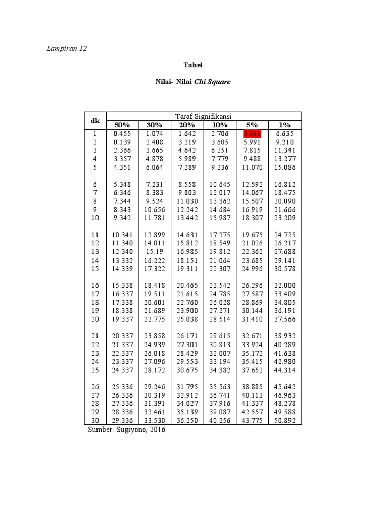 Tabel Chii | PDF