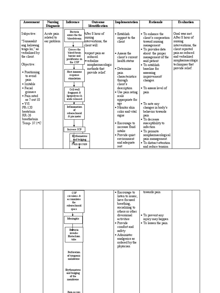 Otitis Media NCP | PDF | Pain | Meningitis