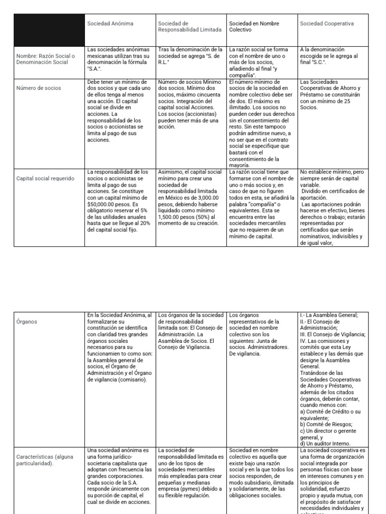 Actividad 2. SOCIEDADES MERCANTILES | PDF | Empresas | Business