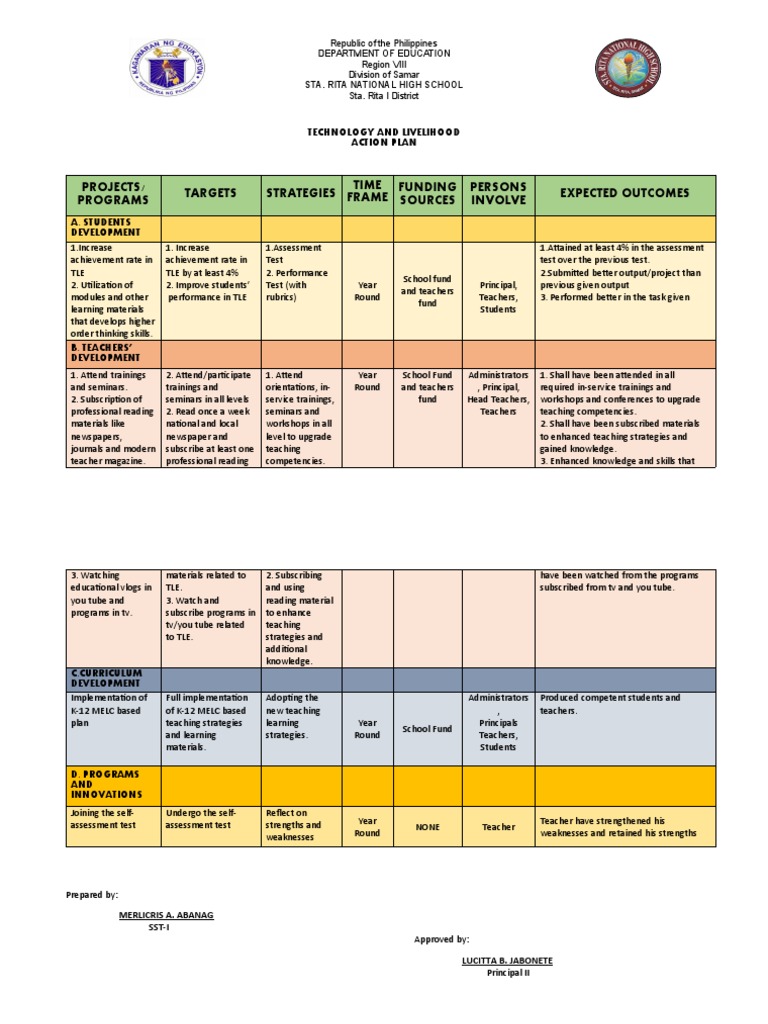 Technology and Livelihood Education Action Plan for Sta. Rita National ...