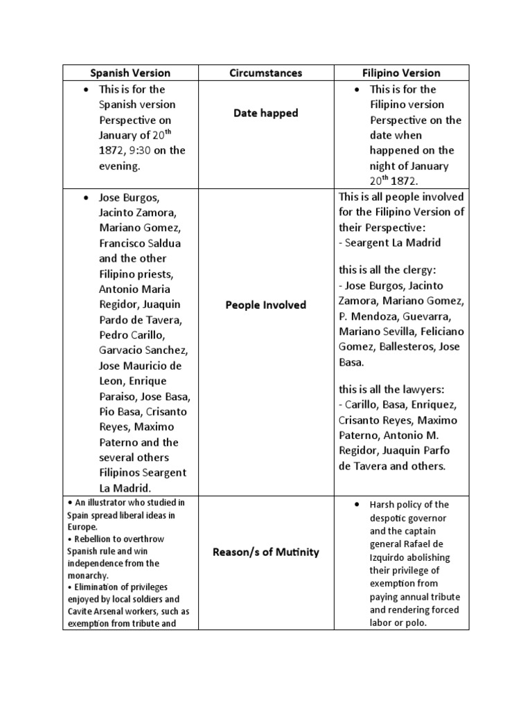 Perspectives on the Cavite Mutiny 1872 | PDF | Spanish Colonization Of ...