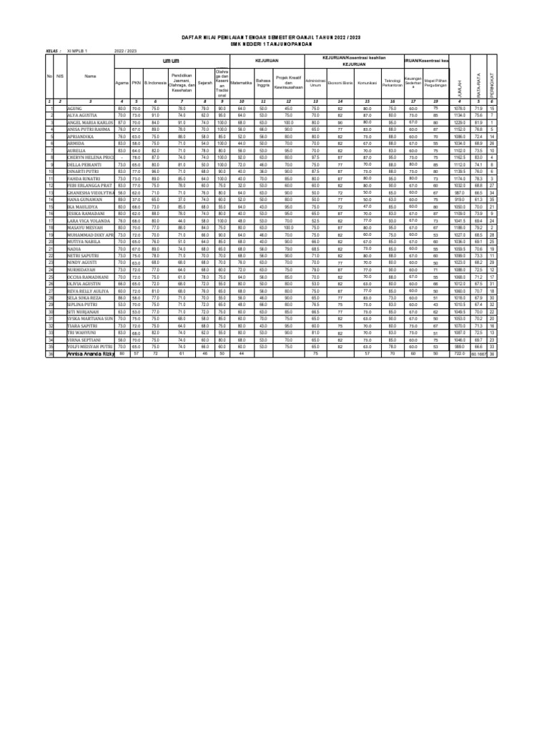 Rapot PTS-UTS 11 MPLB 1 | PDF