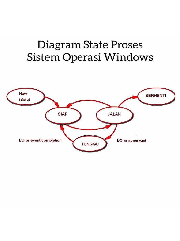 Diagram State Proses Sistem Operasi | PDF