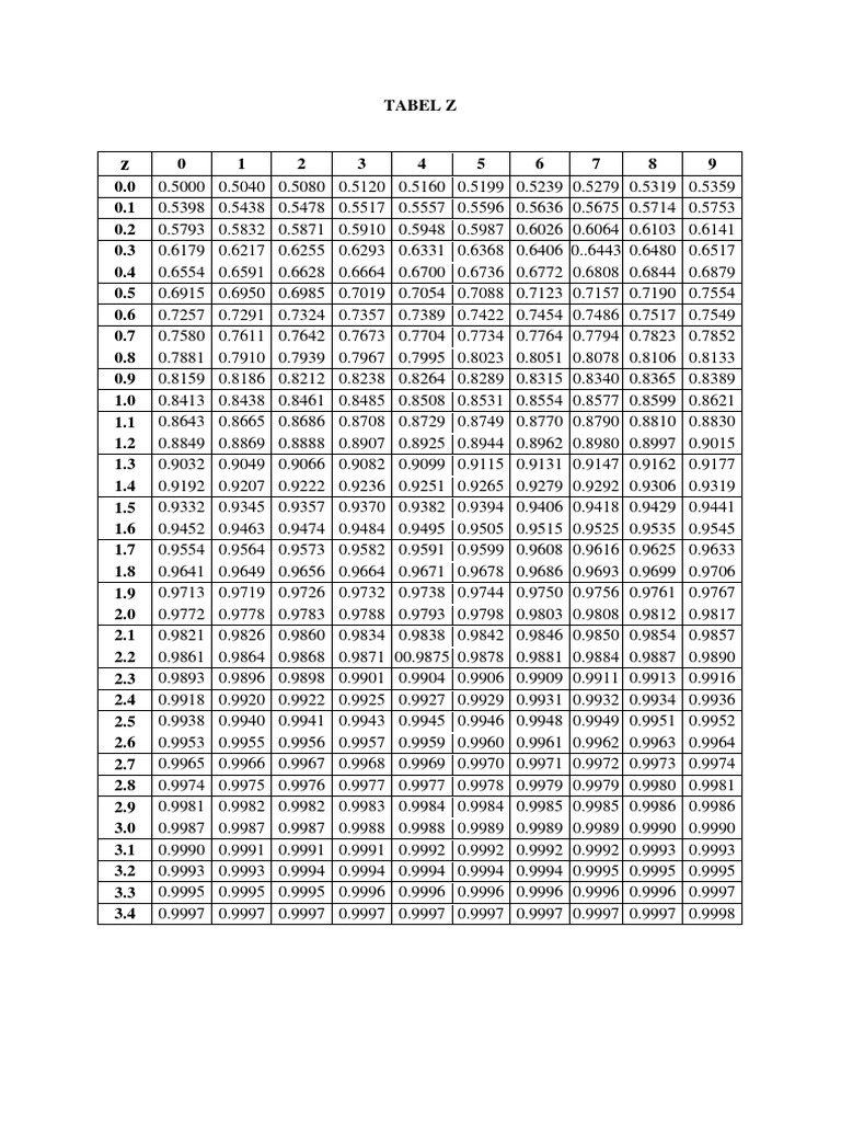 Tabel Distribusi Z Lengkap | PDF | Griya & Taman | Teknologi & Rekayasa