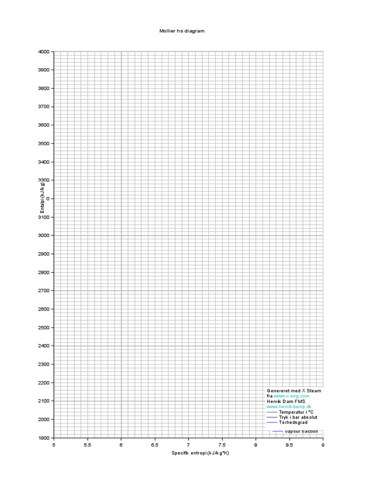 Hs Diagram | PDF | Enthalpy | Heat Capacity