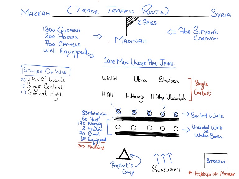 Battle of Badr (Map) | PDF