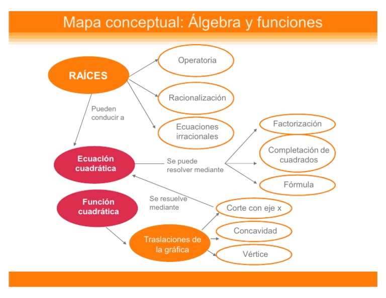 Mapa Conceptual Algebra | PDF