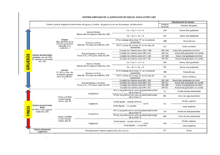 Tabla Clasif. SUCS-1 | PDF