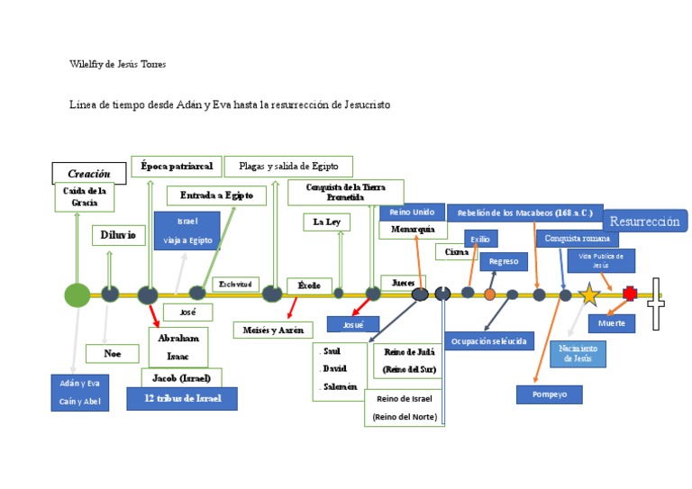 Mapa Cronologico de Jesus | PDF | Libro del éxodo | El antiguo Israel y ...