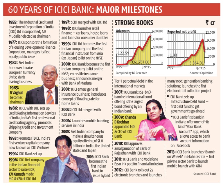 60 Years of Icici Bank: Major Milestones: Strong Books CR | PDF | Banks ...
