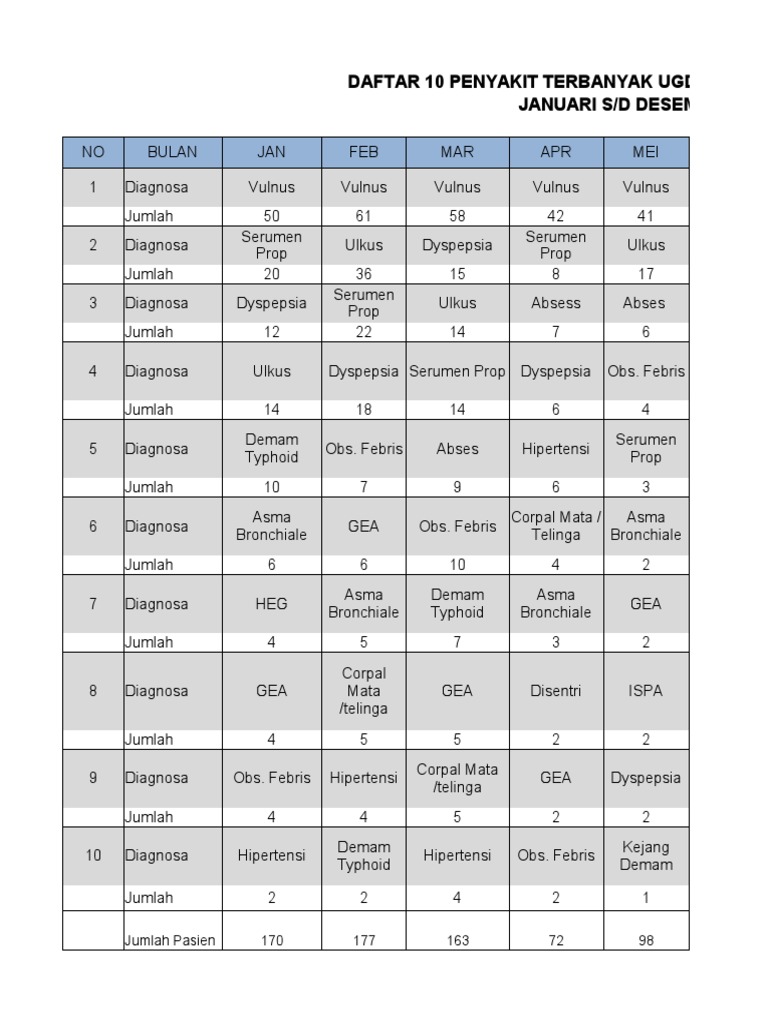 10 Penyakit UGD 2020 | PDF