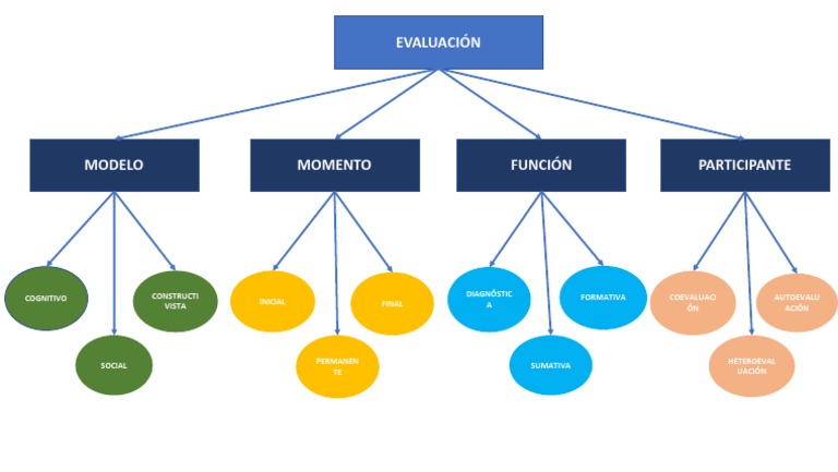 Mapa Conceptual de Evaluación | PDF