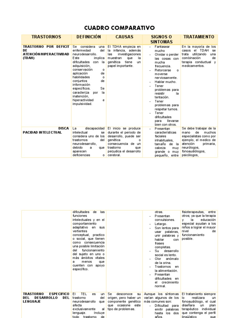 Cuadro Comparativo - Trastornos | PDF | Desorden hiperactivo y deficit de atencion | Ciencia ...