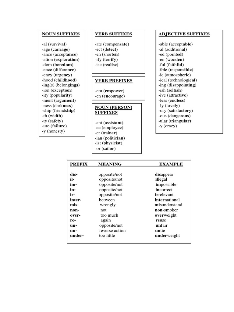Comprehensive List of Prefixes and Suffixes | PDF