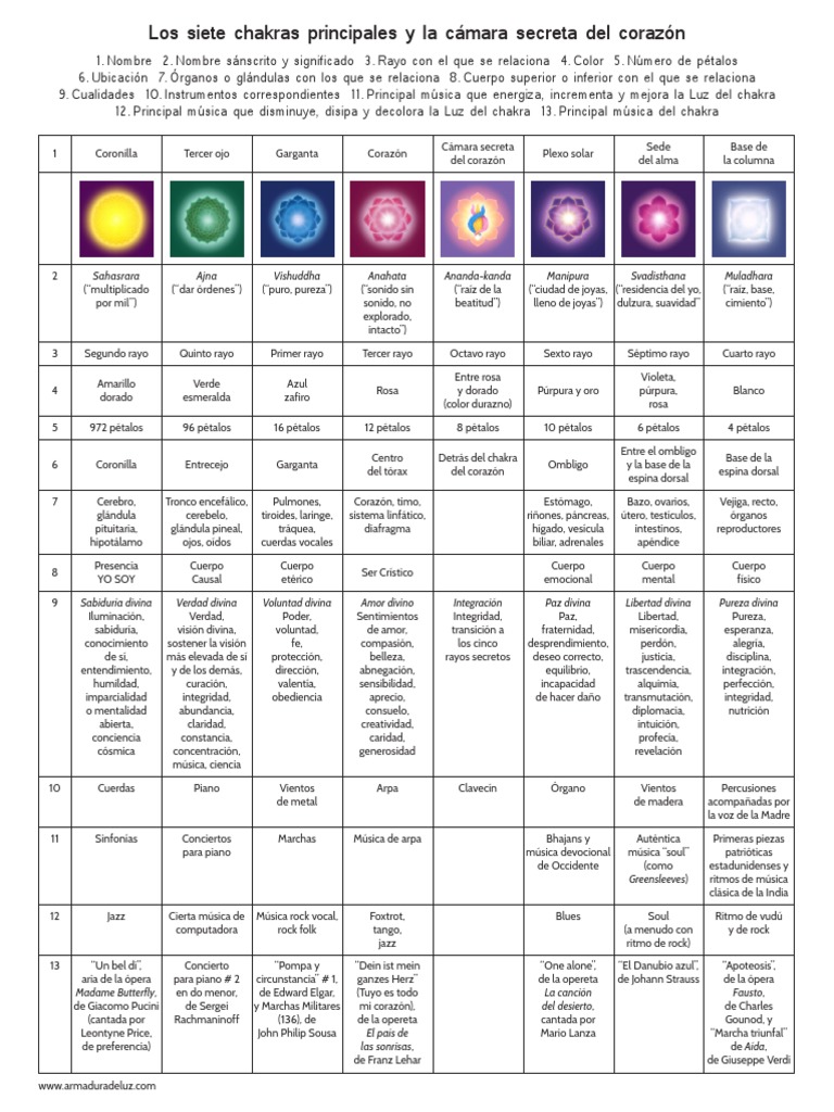 Funciones y significados de los chakras | PDF | Anatomía