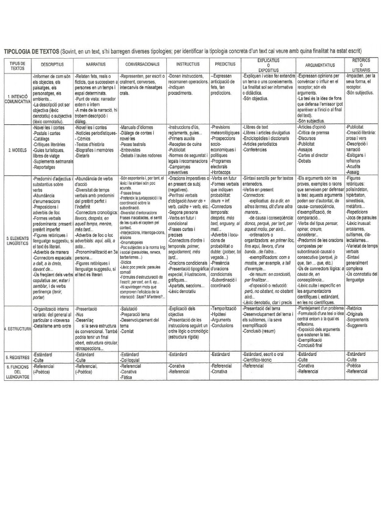 Quadre Tipologies Textuals | PDF
