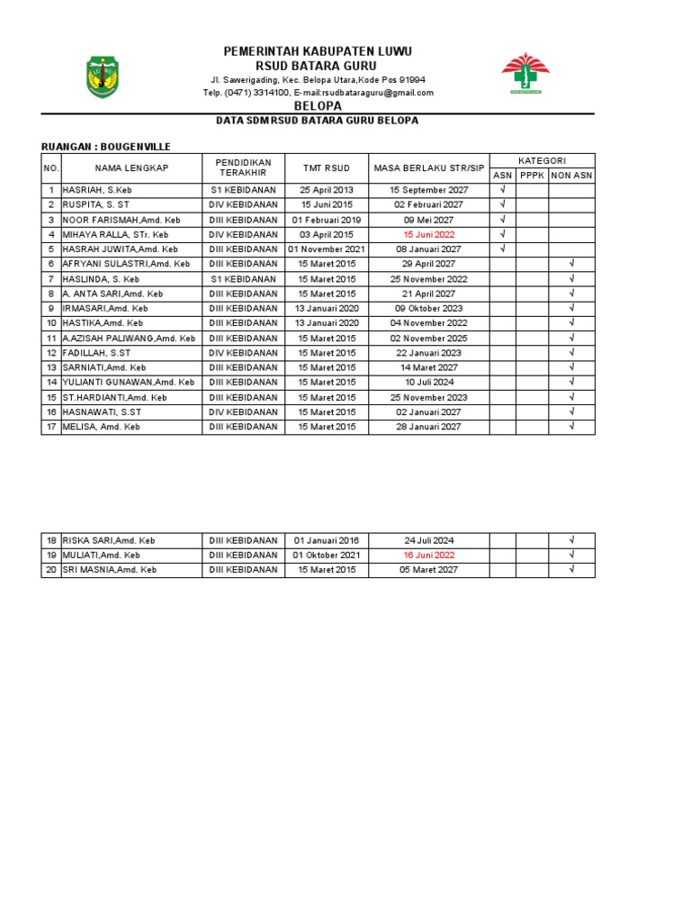 Data SDM Bougenville | PDF
