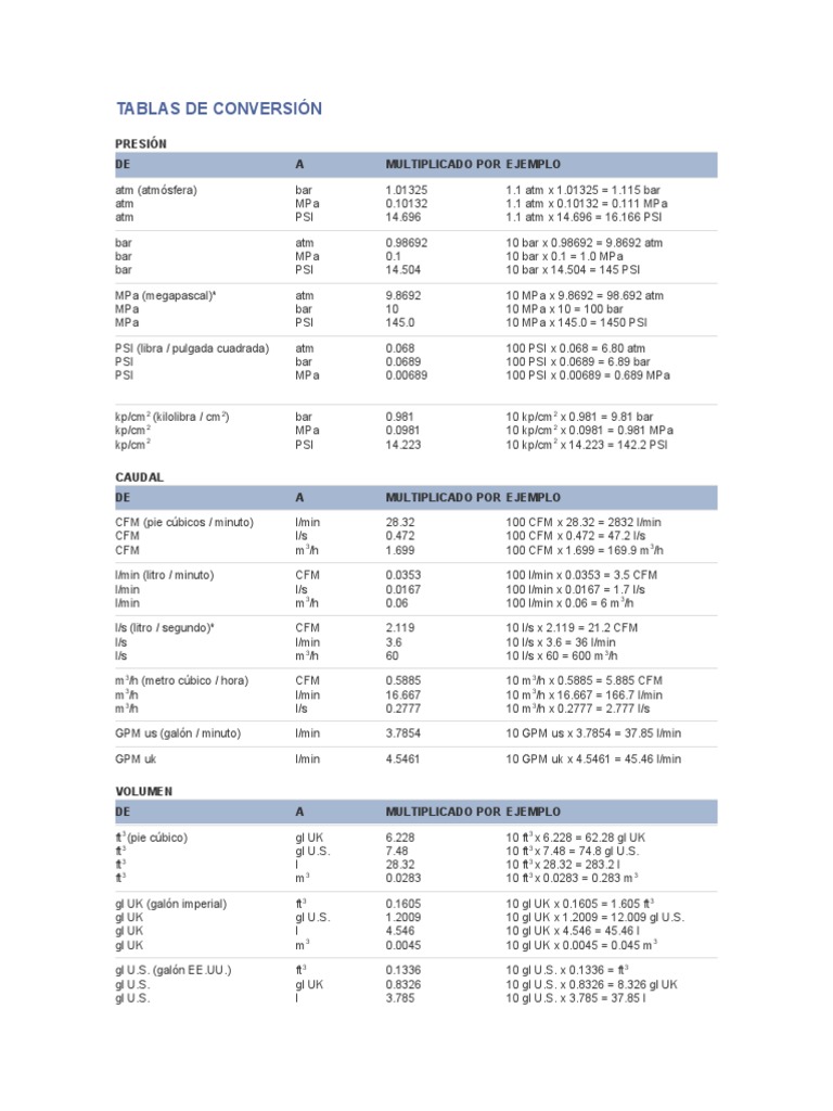 Tablas de Conversión | PDF | Kilogramo | Pascal (Unidad)