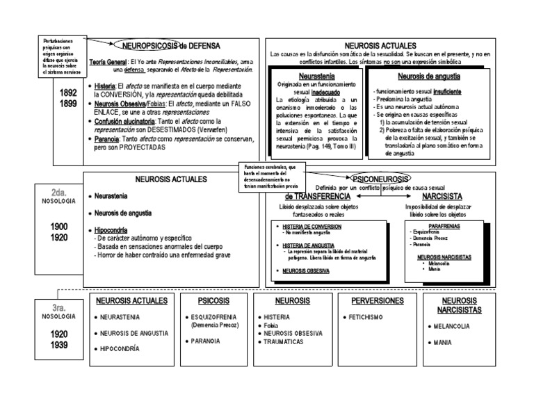 Nosologia Freudiana | PDF | Neurosis | Esquizofrenia
