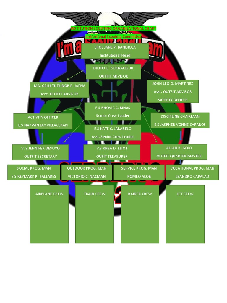 Institution Scouting Organizational Chart | PDF | Art