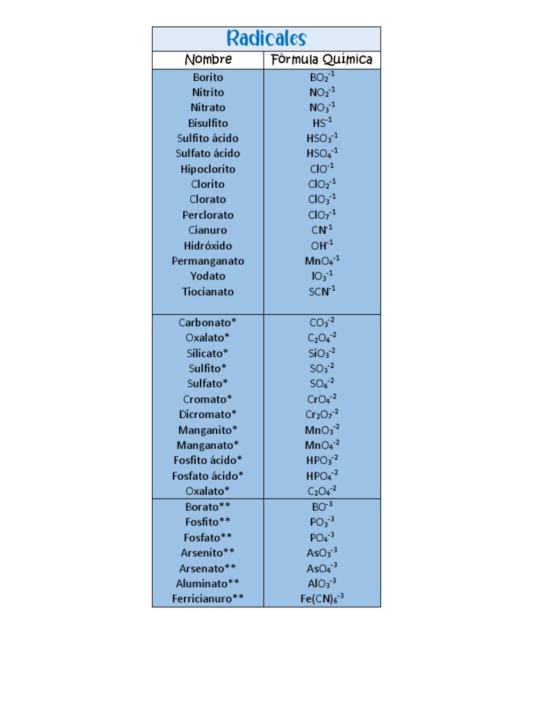 Tabla de Radicales Químicos | PDF