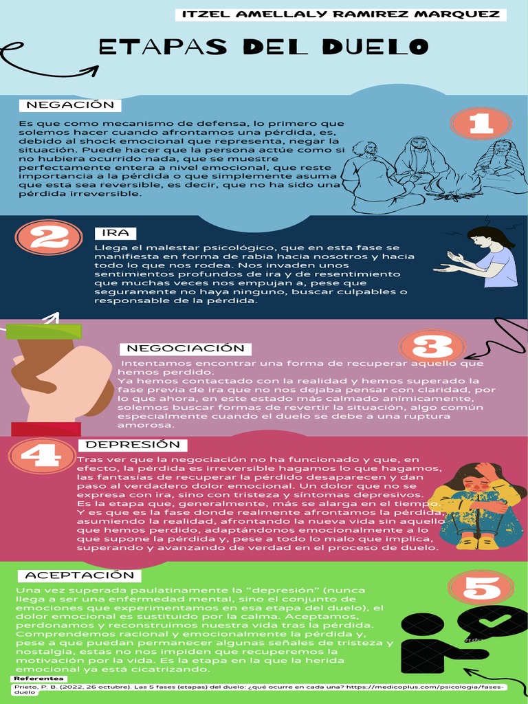 Etapas Del Duelo | PDF | Dolor | Ira