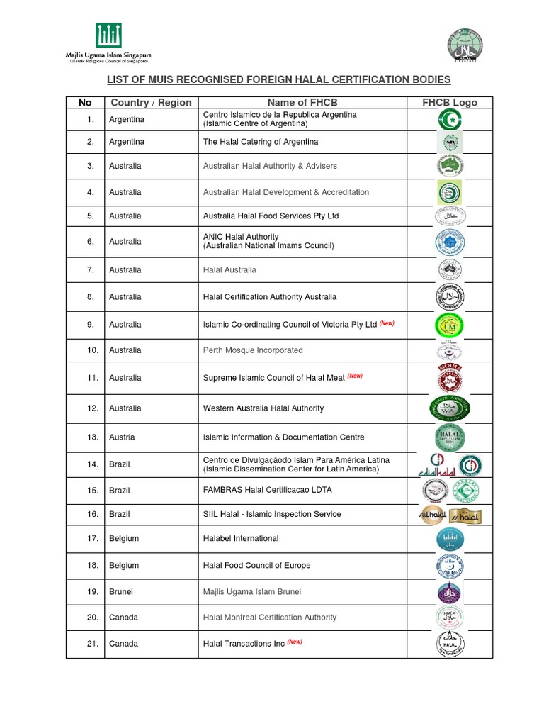 MUIS Recognised Foreign Halal Bodies List | PDF | Sharia | Food And Drink