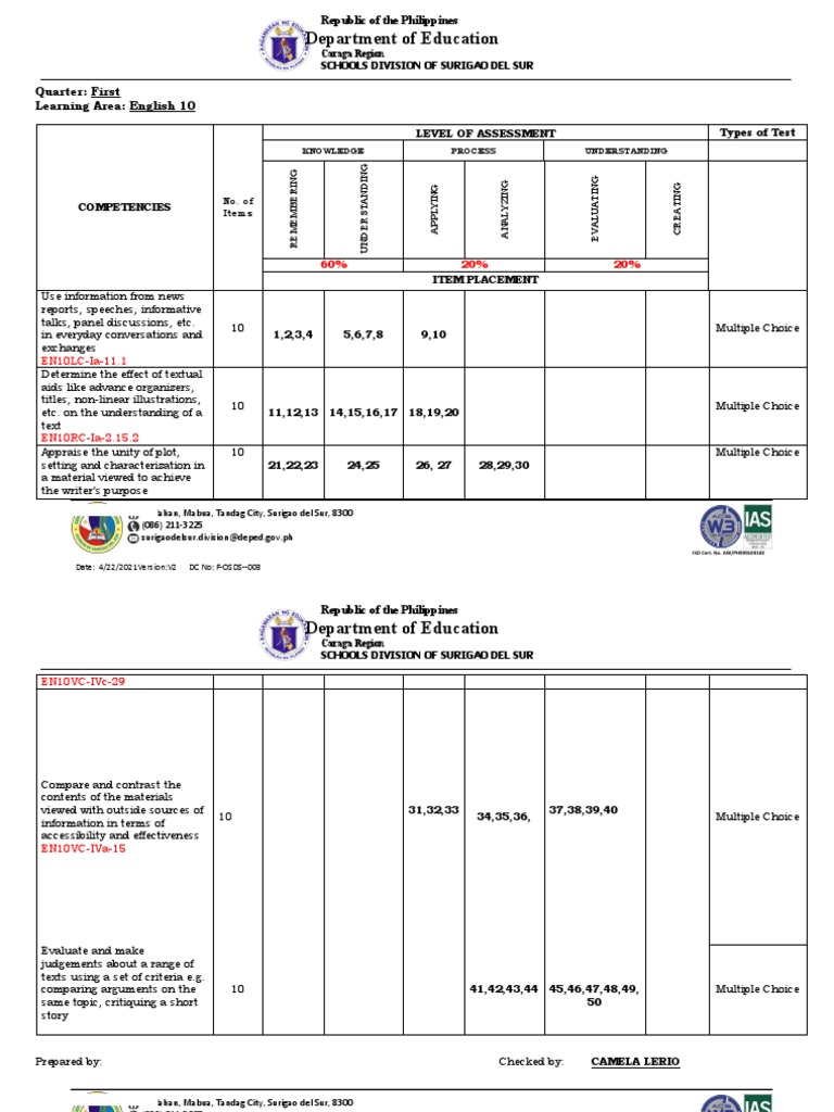 English10 TOS 1stQtr | PDF | Multiple Choice | Human Communication