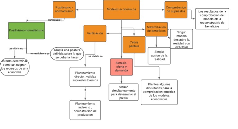 Mapa Conceptual Primer Capitulo Micro | PDF | Ciencias económicas | Economias