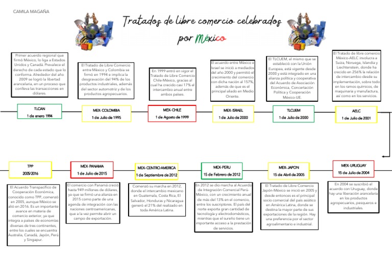 Linea Del Tiempo | PDF | Tratado de Libre Comercio Norteamericano ...