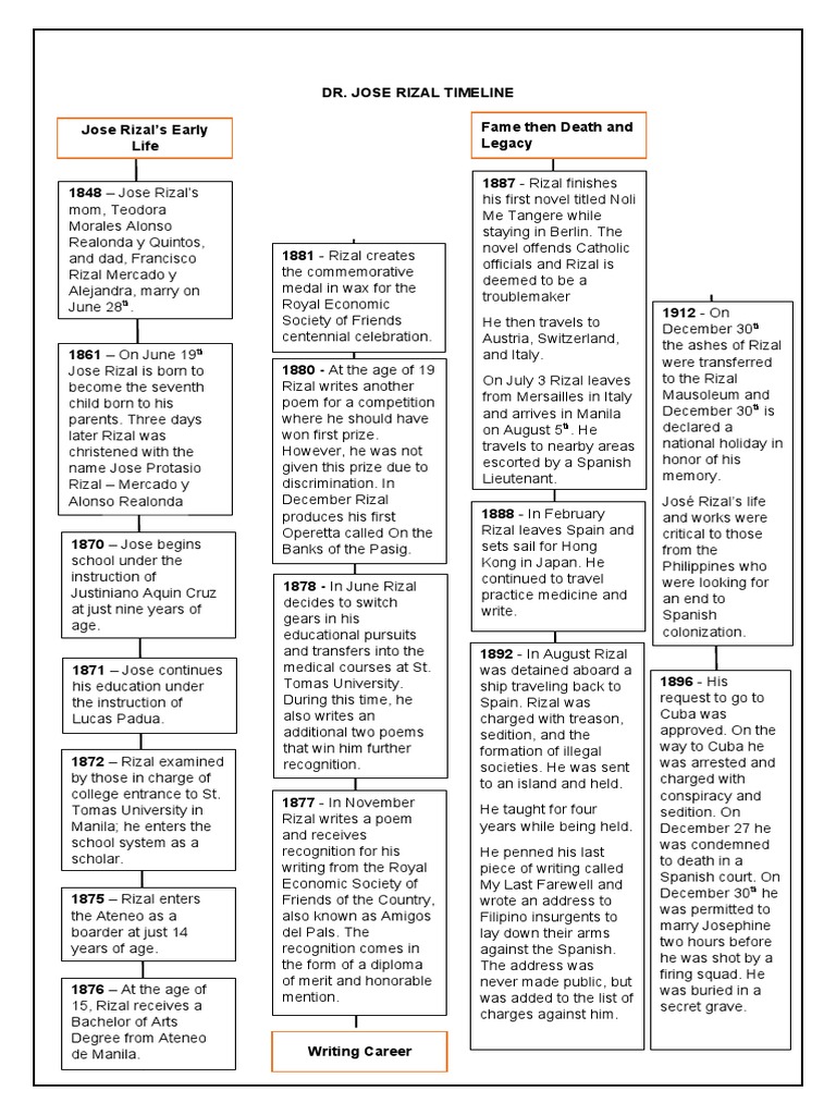 Jose Rizal Timeline | PDF | Philippines Jose Rizal Timeline | PDF | Philippines
