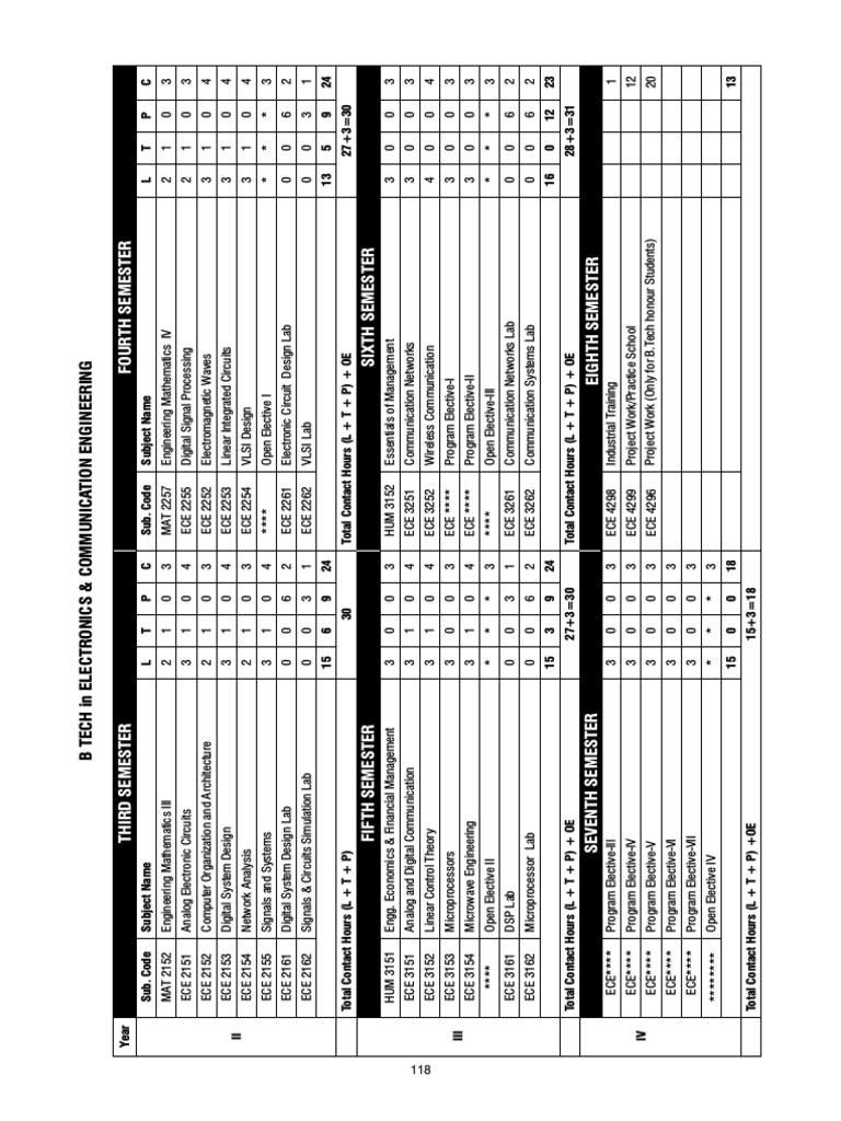 B.Tech ECE Course Outline | PDF | Electronic Engineering | Artificial ...