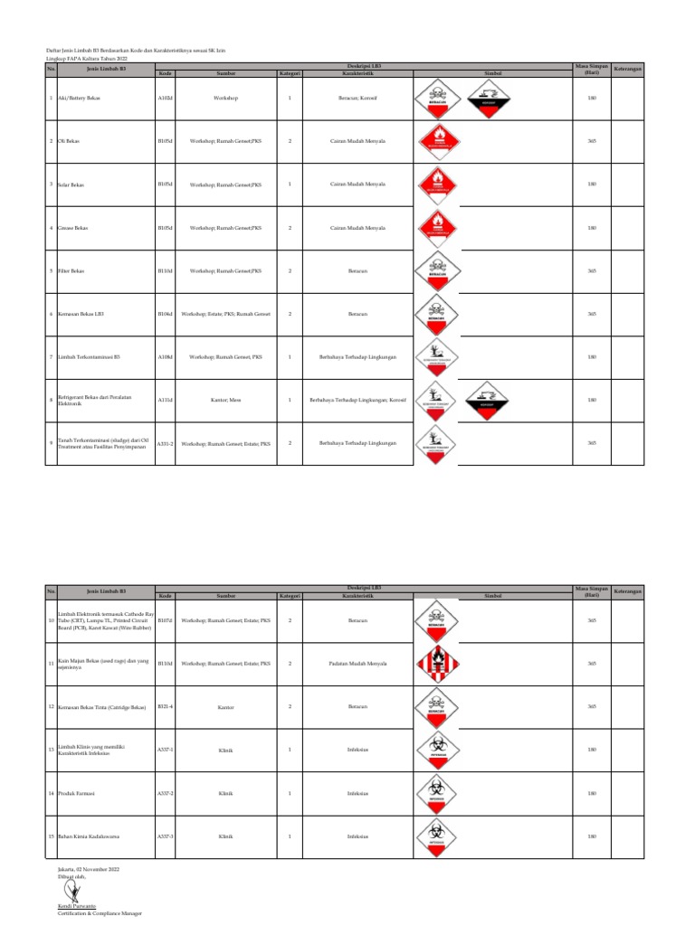 Masterlist Jenis & Karakteristik Limbah B3 FAPA - 02112022 | PDF