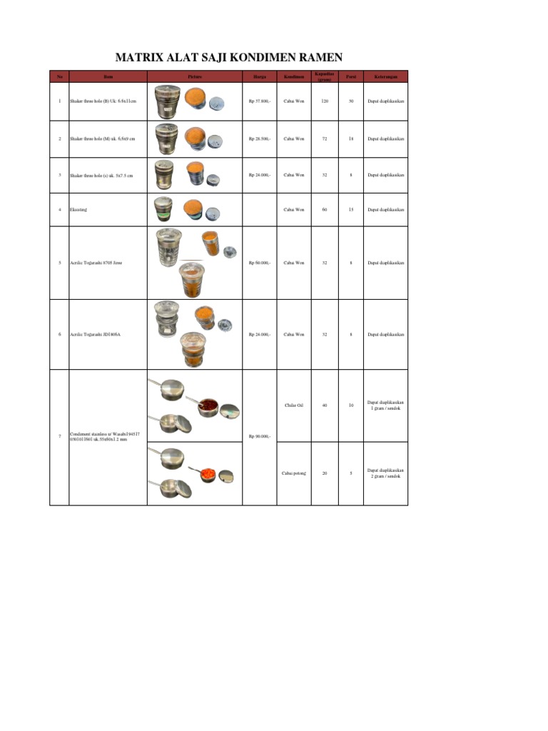 Matrix Alat Saji Kondimen Ramen | PDF