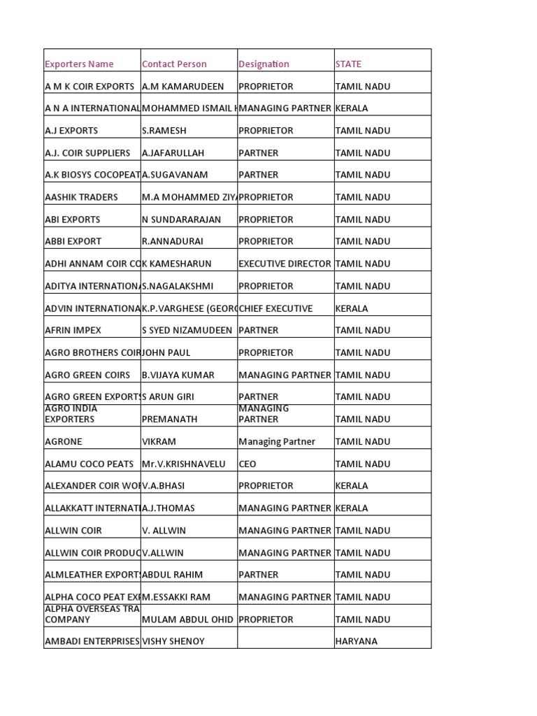 Exporters Name Contact Person Designation State | PDF | Fibers | Botany